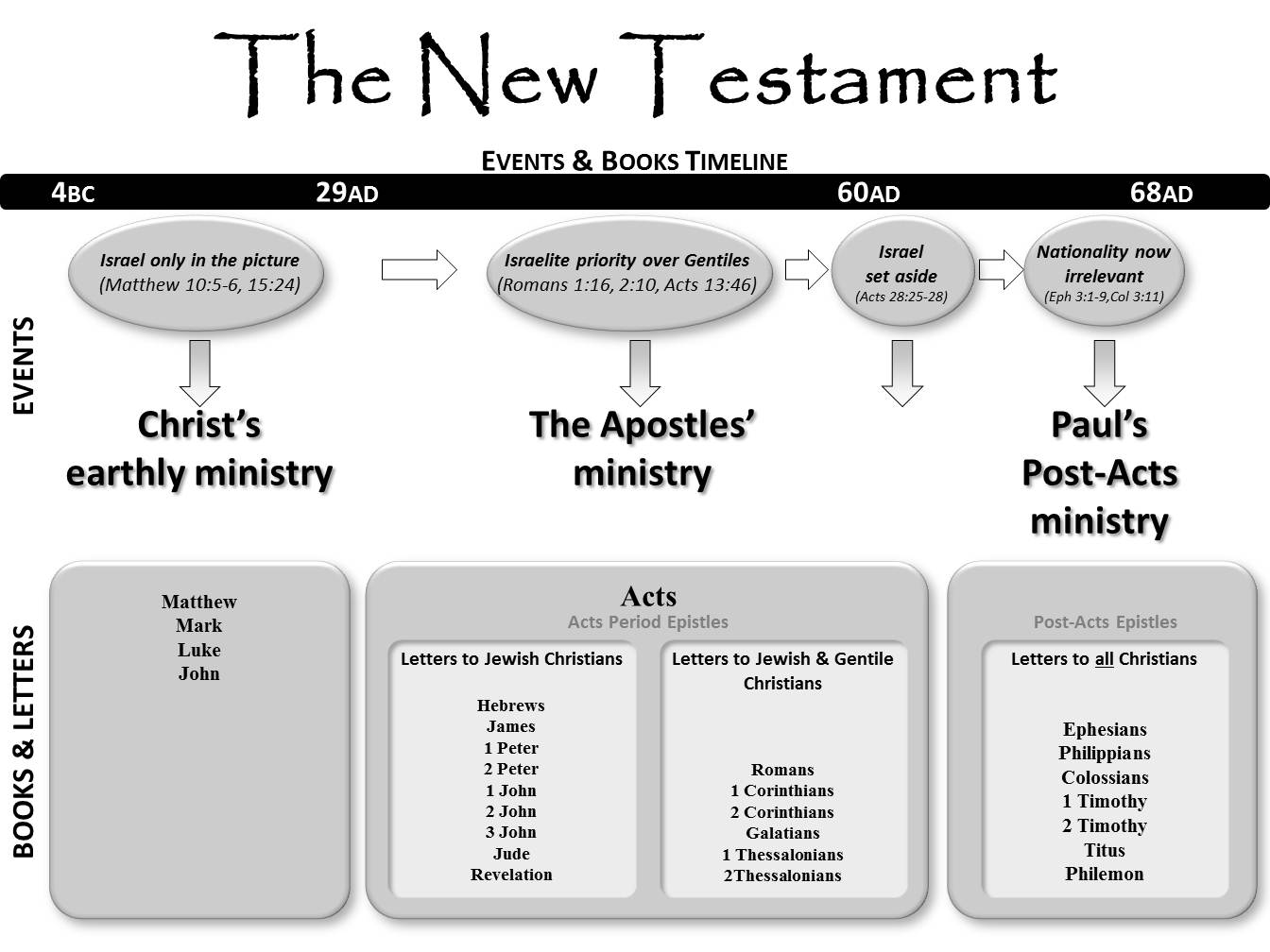 An Overview of the New Testament – The Open Bible Trust