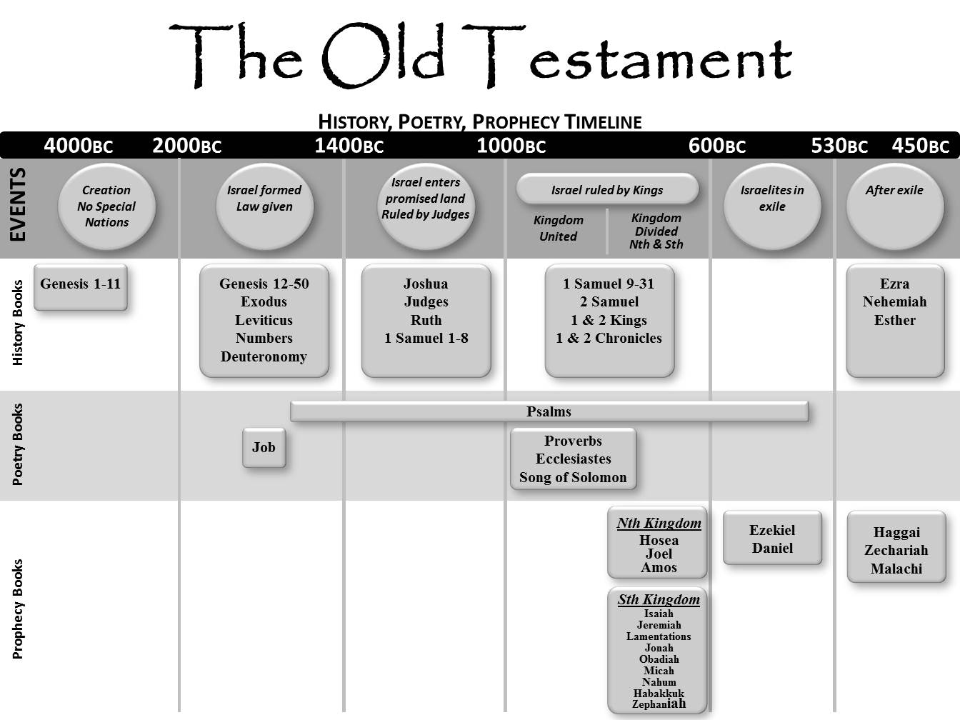 An Overview of the Old Testament – The Open Bible Trust