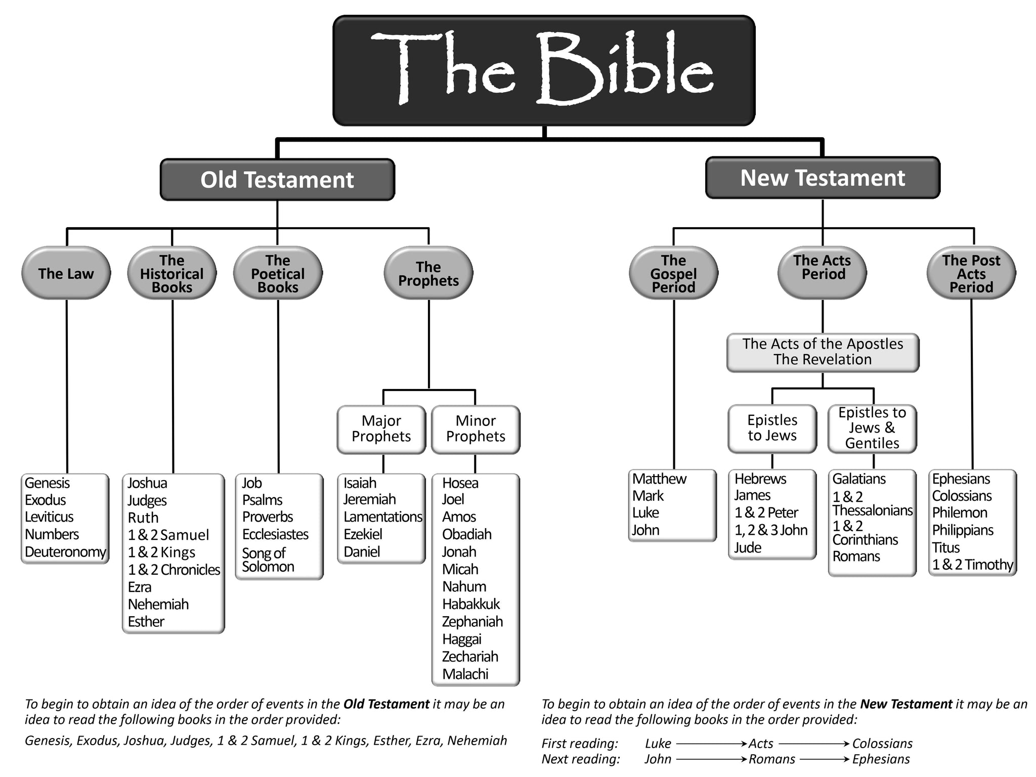 An Overview of the Bible - a helpful diagram and reading scheme – The ...